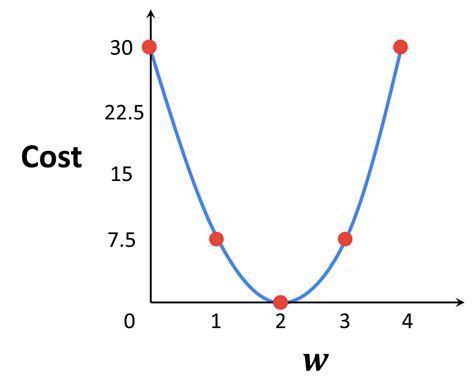 003 Pytorch How To Implement Linear Regression In Pytorch Master