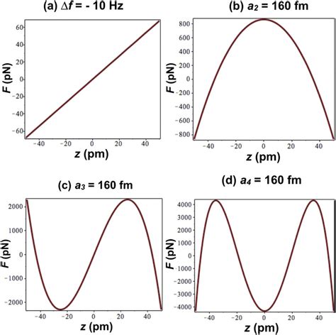 Force Versus Distance Curves Over A Z Scale Of 100 Pm 2a That Are Download Scientific Diagram