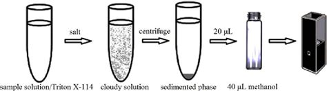 Figure 1 From Application Of Micro Cloud Point Extraction For Spectrophotometric Determination