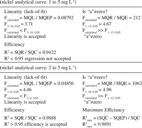 Results Of Linearity And Regression Efficiency Tests Download Table