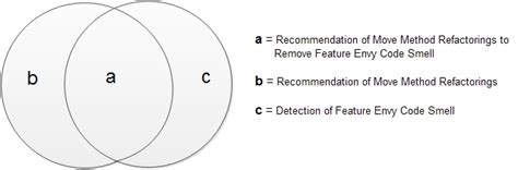 1 Overview Of M Ove M Ethod Refactorings Recommendation Literature Download Scientific Diagram