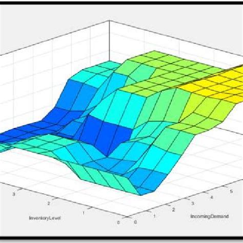 Fuzzy Inference System Implementation In System Dynamics Model