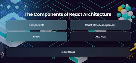 Reactjs Architecture Best Patterns Explained Reactjs Architecture Best Patterns Explained
