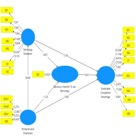 Inner Model Testing To Test The Significance Between Latent Variables