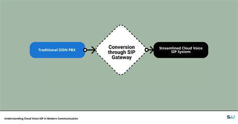 All About Cloud Voice Sip Understanding Session Initiation Protocol