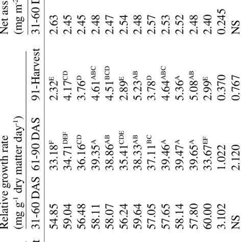 Effect Of K Application On Growth Indices And Yield Attributes Of Dry
