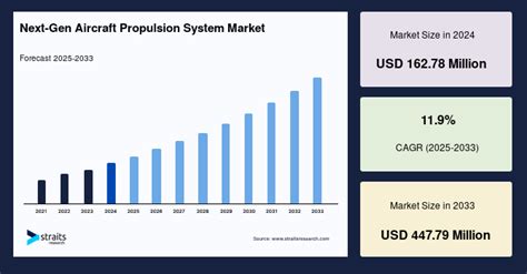 Next Gen Aircraft Propulsion System Market Share Analysis And Forecast To 2033