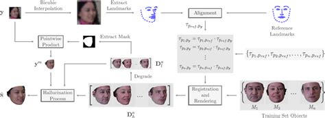 Figure 1 From Identity Preserving Pose Robust Face Hallucination Through Face Subspace Prior