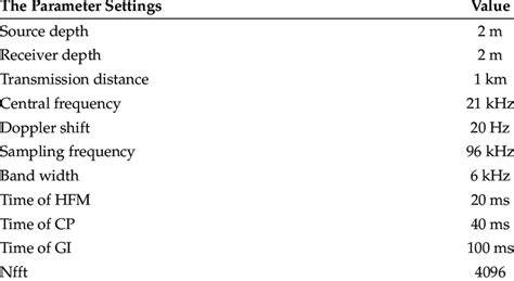 The Parameter Settings In The Simulations Download Scientific Diagram