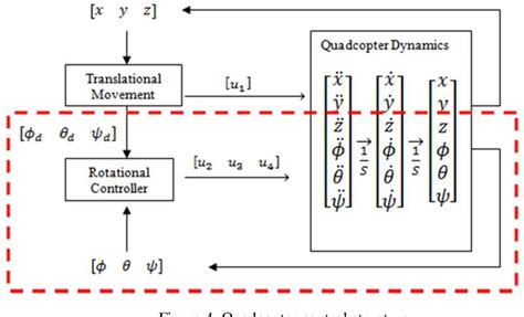 Figure 1 From Proportional Derivative Active Force Control For X Configuration Quadcopter