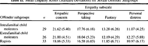 Table Ii From Trait Empathy And Criminal Versatility In Sexual