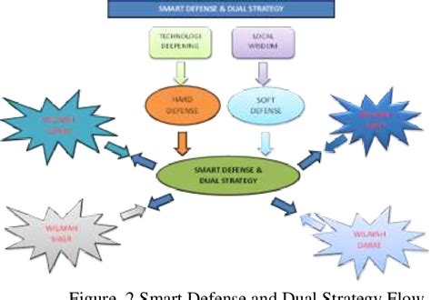 Figure 2 From Indonesias Sea Defense Strategy In The Ikn Nusantara Smart Defense And Dual