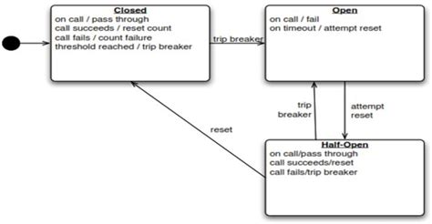 figure 4 from a dynamic fault tolerance model for microservices
