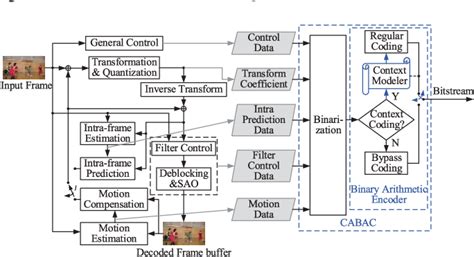 Figure 2 From A Chaos Based Tunable Selective Encryption Algorithm For H265hevc With Semantic