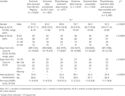 Descriptive Covariate Values For Individuals Included And Excluded From