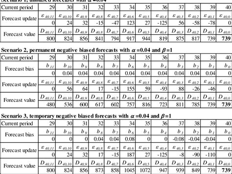 Table 2 From How Periodic Forecast Updates Influence Mrp Planning