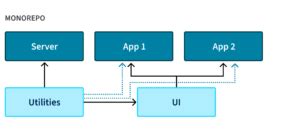 The Basics Of A Monorepo Where Projects Go To Meet SitePen