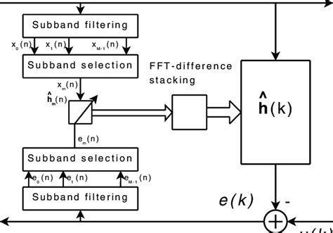 Proposed Adaptive Filtering Configuration Download Scientific Diagram