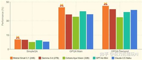 单卡4090就能跑！mistral开源多模态小模型3 1：128k上下文 超低延迟，性能碾压gpt 4o Mini 知乎