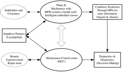 E Maintenance Framework Legend Used Mpm Maintenance Performance