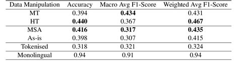 Table 1 From Cross Lingual Classification Of Crisis Related Tweets