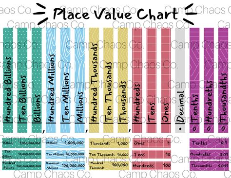 Printable Textured Place Value Chart Place Value Chart Billions Millions Thousands