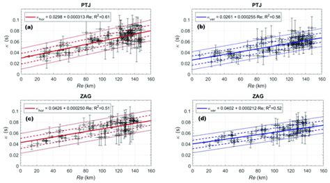 Least Square Linear Regression Of And R E Data Pairs PTJ Station A Download Scientific