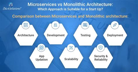 biz4solutions private limited on linkedin microservicesarchitecture monolithic startup