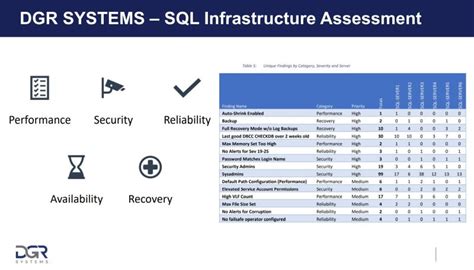 Dgr Systems On Linkedin Dgr Systems Sql Server Assessment Is Designed
