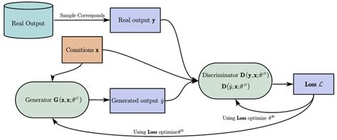 The Architecture Of Cgan Download Scientific Diagram