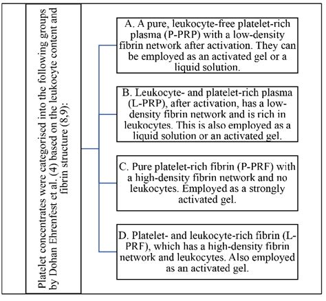 Platelet Concentrate Classification Download Scientific Diagram