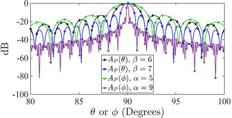 The Normalized Radiation Patterns Of Gbs Aas In Azimuth θ And Elevation
