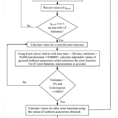Algorithm For Non Linear Isotherm Models Regression Using Error