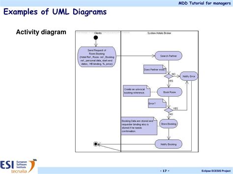 Ppt A Presentation Of Mdd Basics Model Driven Development Mdd Tutorial For Managers