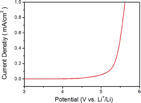 Linear Sweep Voltammetry Curves For LIE 10 Download Scientific Diagram