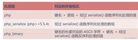 反序列化漏洞学习笔记(四)php反序列化 Php7 Csdn博客 反序列化漏洞学习笔记(四)php反序列化 Php7 Csdn博客