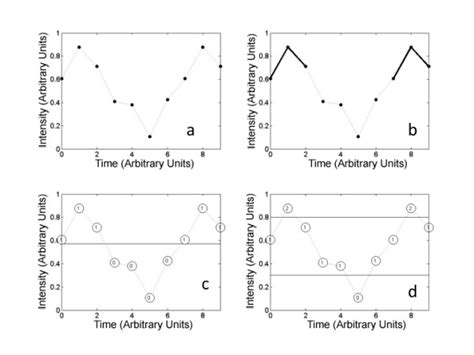 Entropy Calculations Entropy Calculations A Time Series Data B