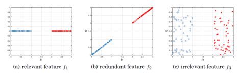 数据挖掘特征选择三大方法总结以及在sklearn中的实现 知乎