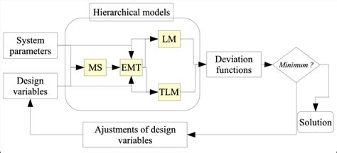 Hierarchical Models For The Multi Objective Optimization Problem Download Scientific Diagram