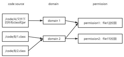 Java Securitymanager学习