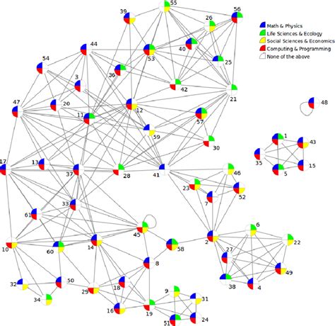 The One Mode Projection Of Csss 2013 Bipartite Network Onto Download Scientific Diagram