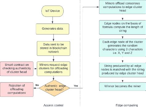 figure 1 from energy efficient consensus approach of blockchain for iot