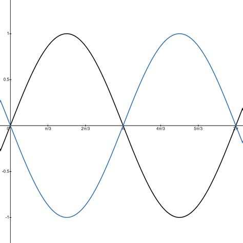 This Graph Shows The Curve Y Sin X For 0 Leqslant X Leq Quizlet
