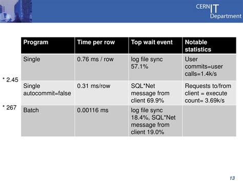 Ppt Oracle At Cern Database Technologies Powerpoint Presentation