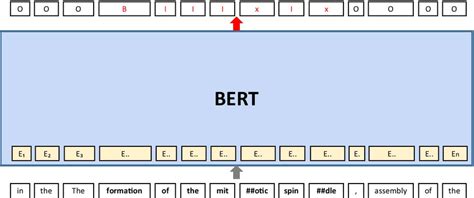 named entity recognition process based on bert model download