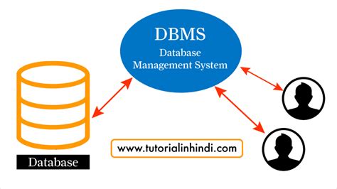 Dbms Tutorial In Hindi 2025 का Free Database Course [pdf Download]