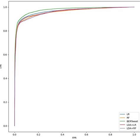 Comparison Of Roc Receiver Operating Characteristics Curve Graphs