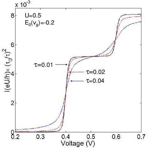 Current Through A Junction Within The Coulomb Blockade Regime The Download Scientific Diagram
