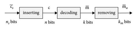 Block Diagram Of Shortening Ldpc Decoding Download Scientific Diagram