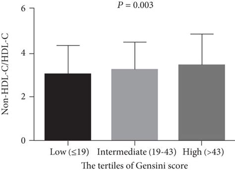Comparison Of Non HDL C HDL C A HsCRP B LDL C C And Non HDL C Download Scientific